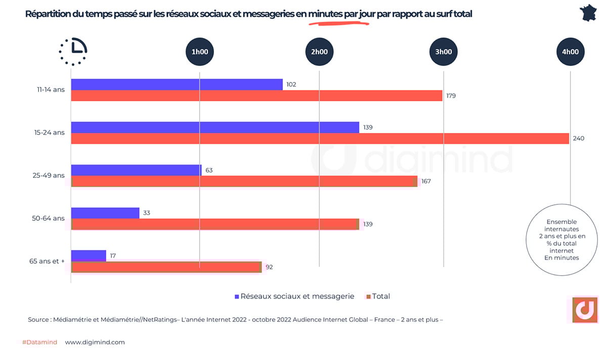 Les réseaux sociaux en France : les statistiques d'utilisation en 2023